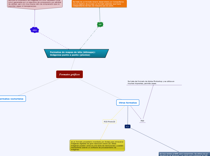 Formatos gráficos - Mind Map
